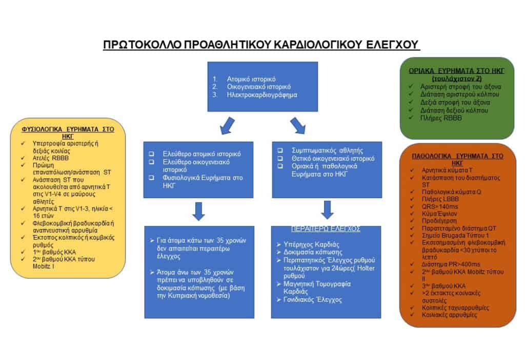 Η σημασία του προαθλητικού καρδιολογικού ελέγχου